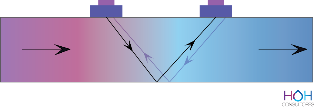 Sensores de flujo de tipo ultrasónico: Aplicaciones y ventajas - Post